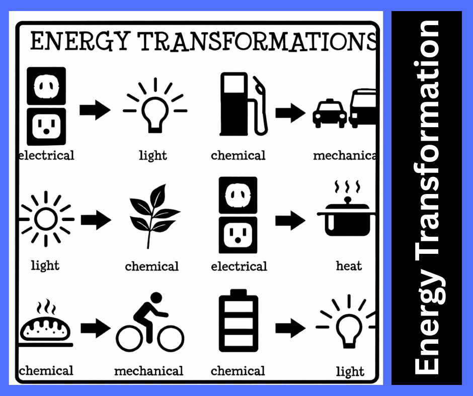 Energy Transformation: Meaning, Types & Examples Explained